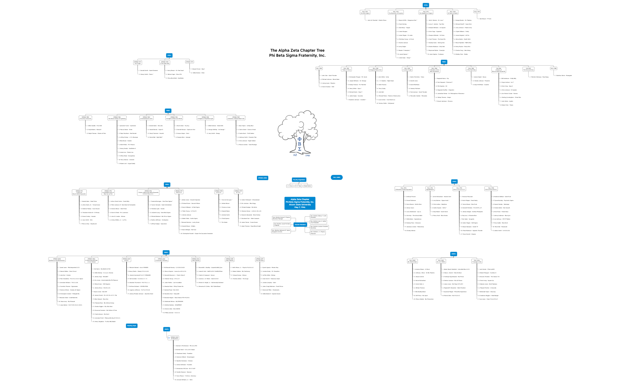Alpha Zeta Chapter Tree | Aric Tucker - Xmind