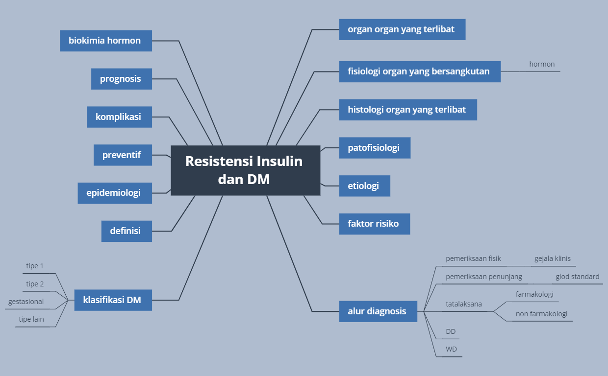 PETKON DAN MIND MAP | EqCytajbrN - Xmind