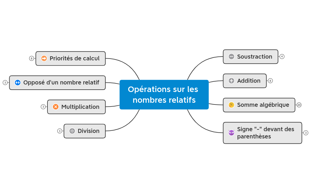 Opérations sur les nombres relatifs | Sébastien Corréard - Xmind
