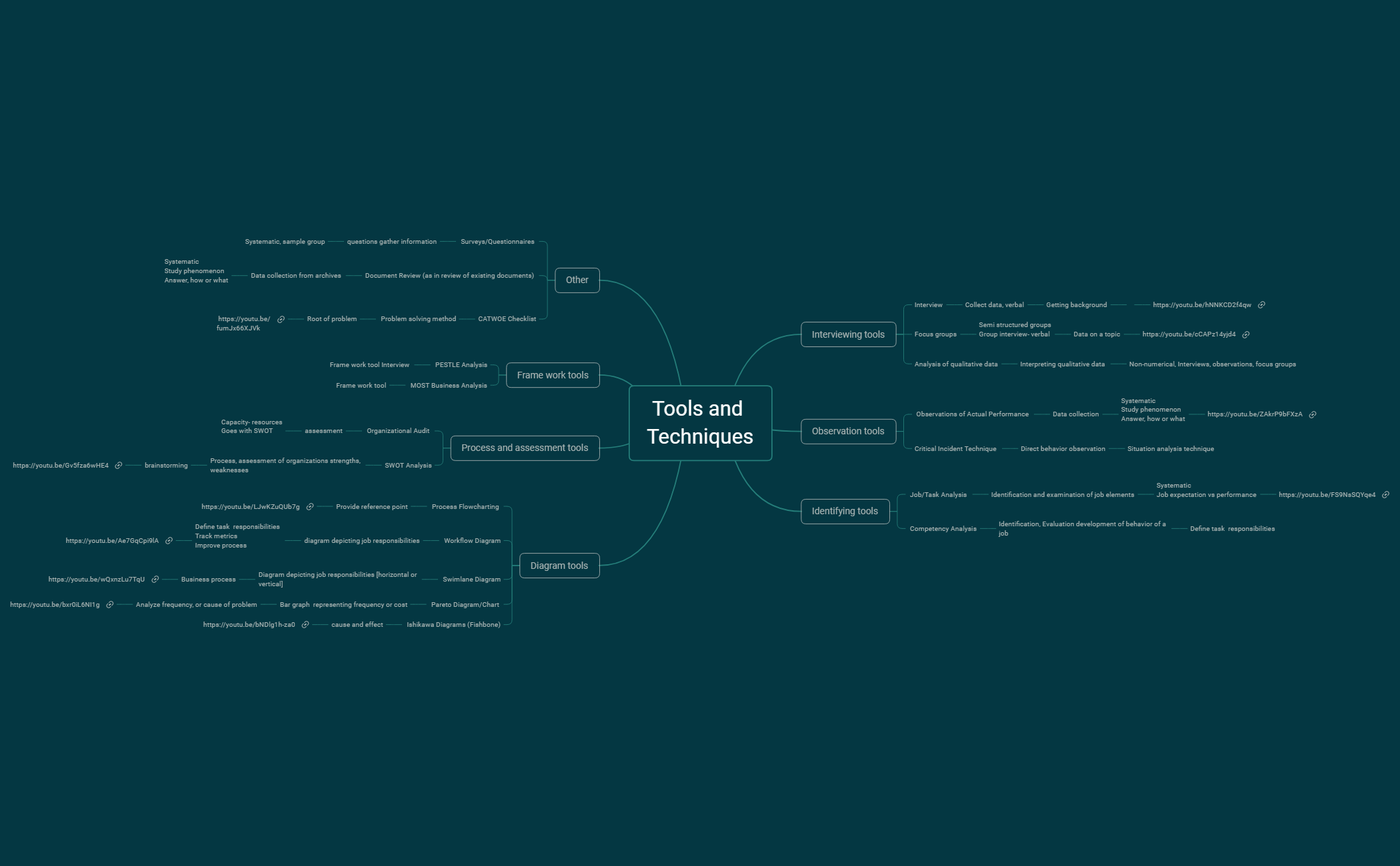 Tool and Techniques Used in HPT | zpmQwtxviy - Xmind