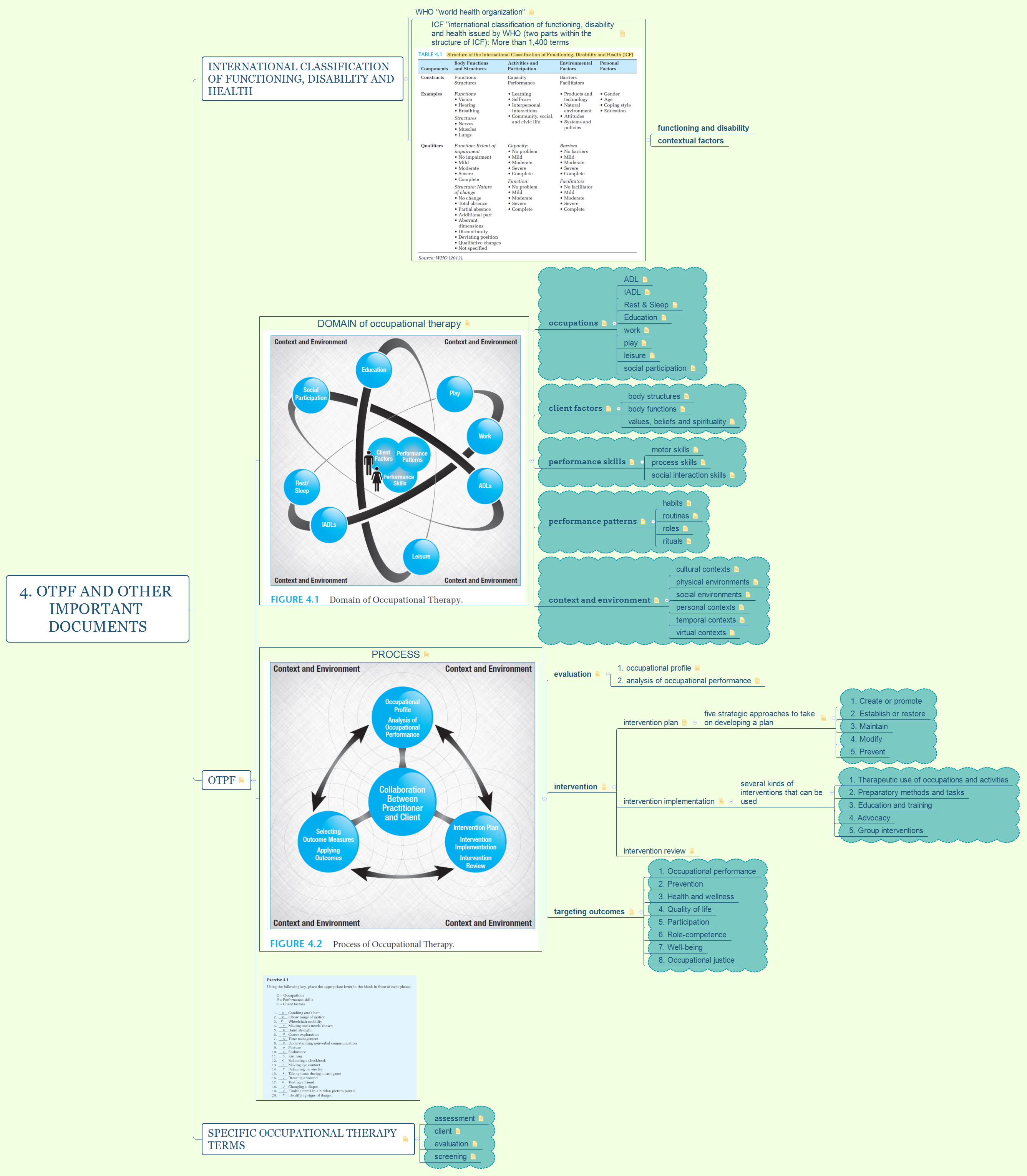 4. OTPF and other important documents | Pauline Enc - Xmind
