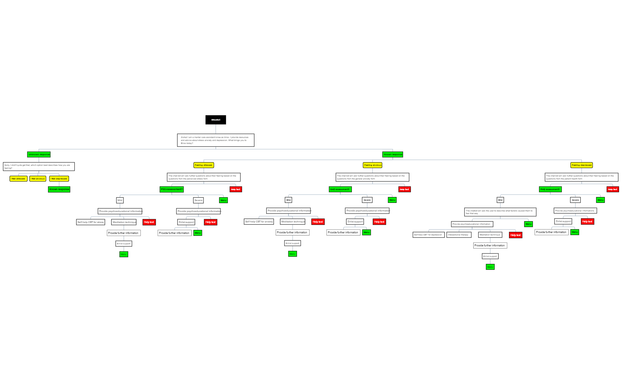 BlissBot | AyzePlLIpj - Xmind