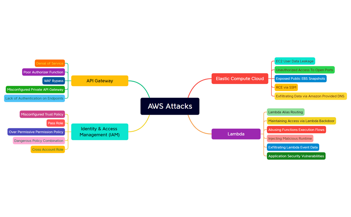 AWS Attacks | Devansh Bordia - Xmind