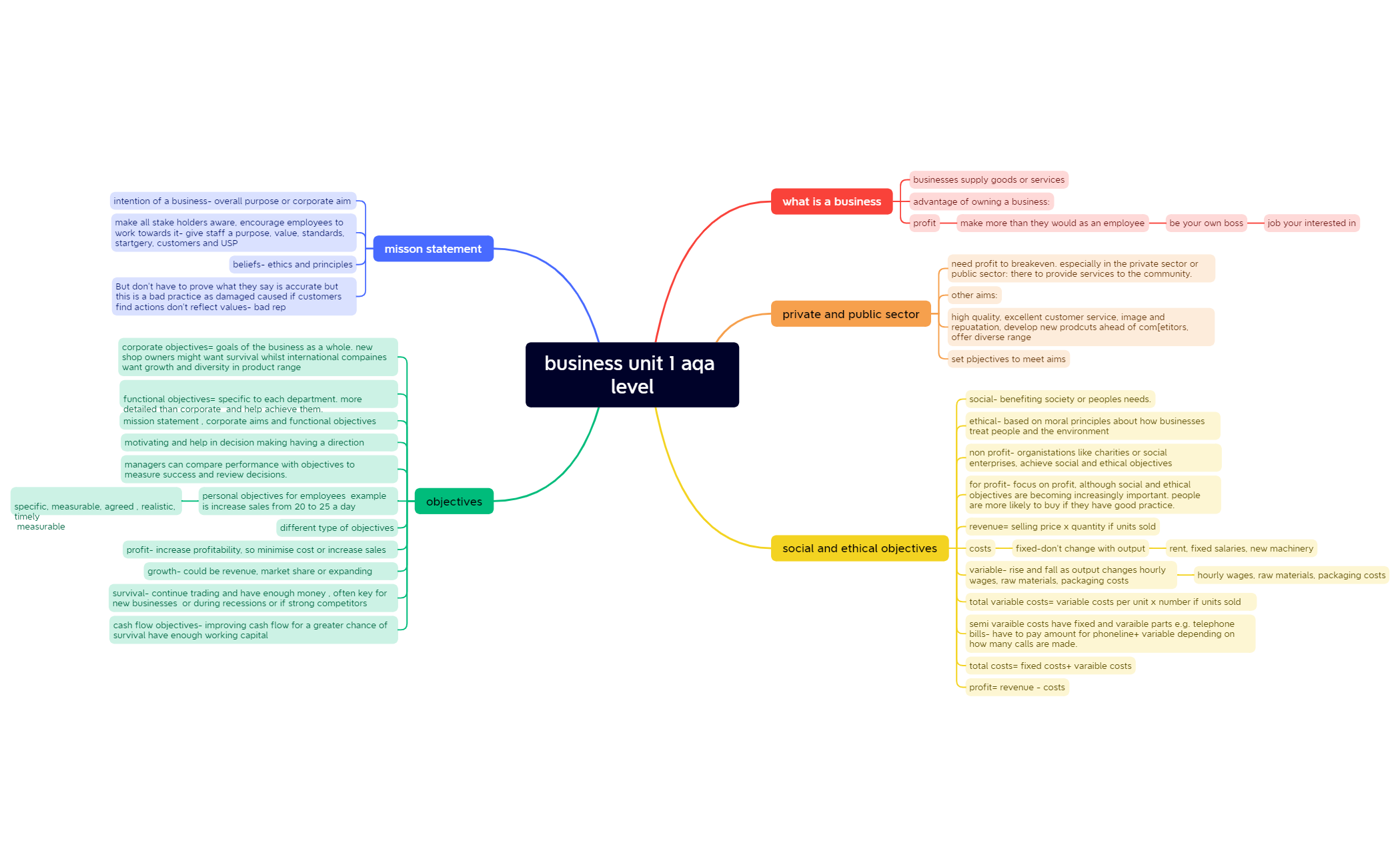 Business aqa a level unit 1 | ErbvMGdcMz - Xmind