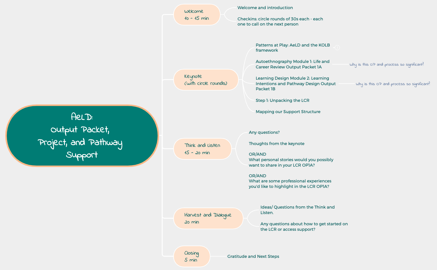 AeLD: Output Packet, Project, and Pathway Support | Jennifer English ...