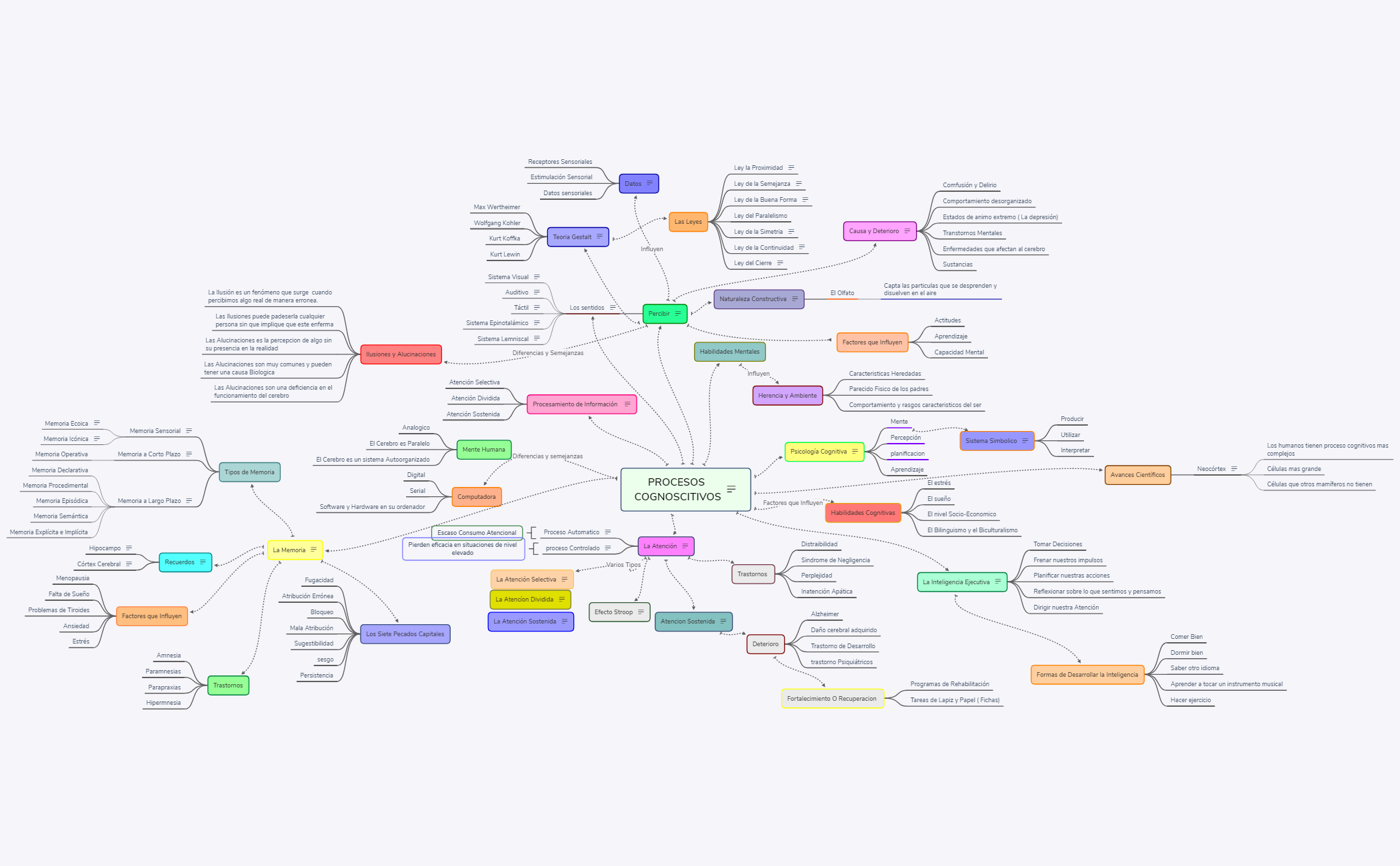 Procesos Cognoscitivos | dCmamDCgMU - Xmind