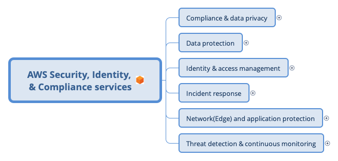 AWS Security, Identity, & Compliance services - V1 - collapsed ...