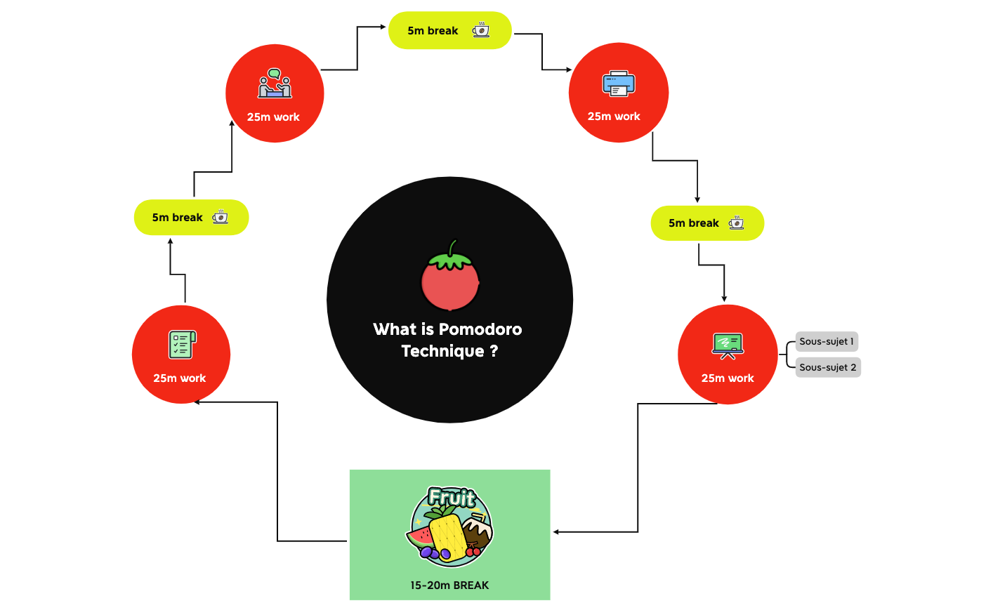 What is Pomodoro Technique ? | ROSE YAO - Xmind