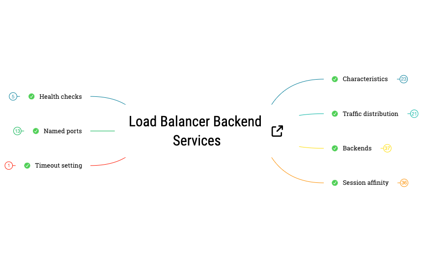 Load Balancer Backend Services | Tech Equity - Xmind