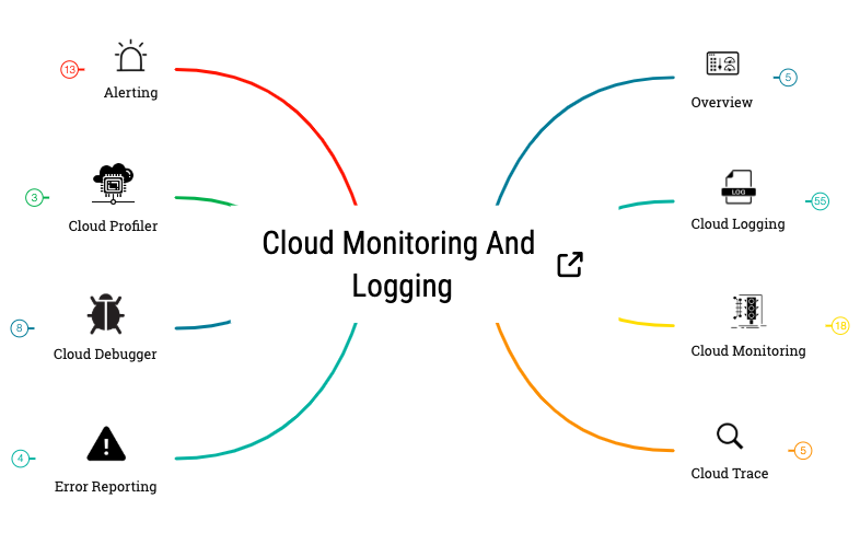 Cloud Monitoring And Logging Tech Equity Xmind
