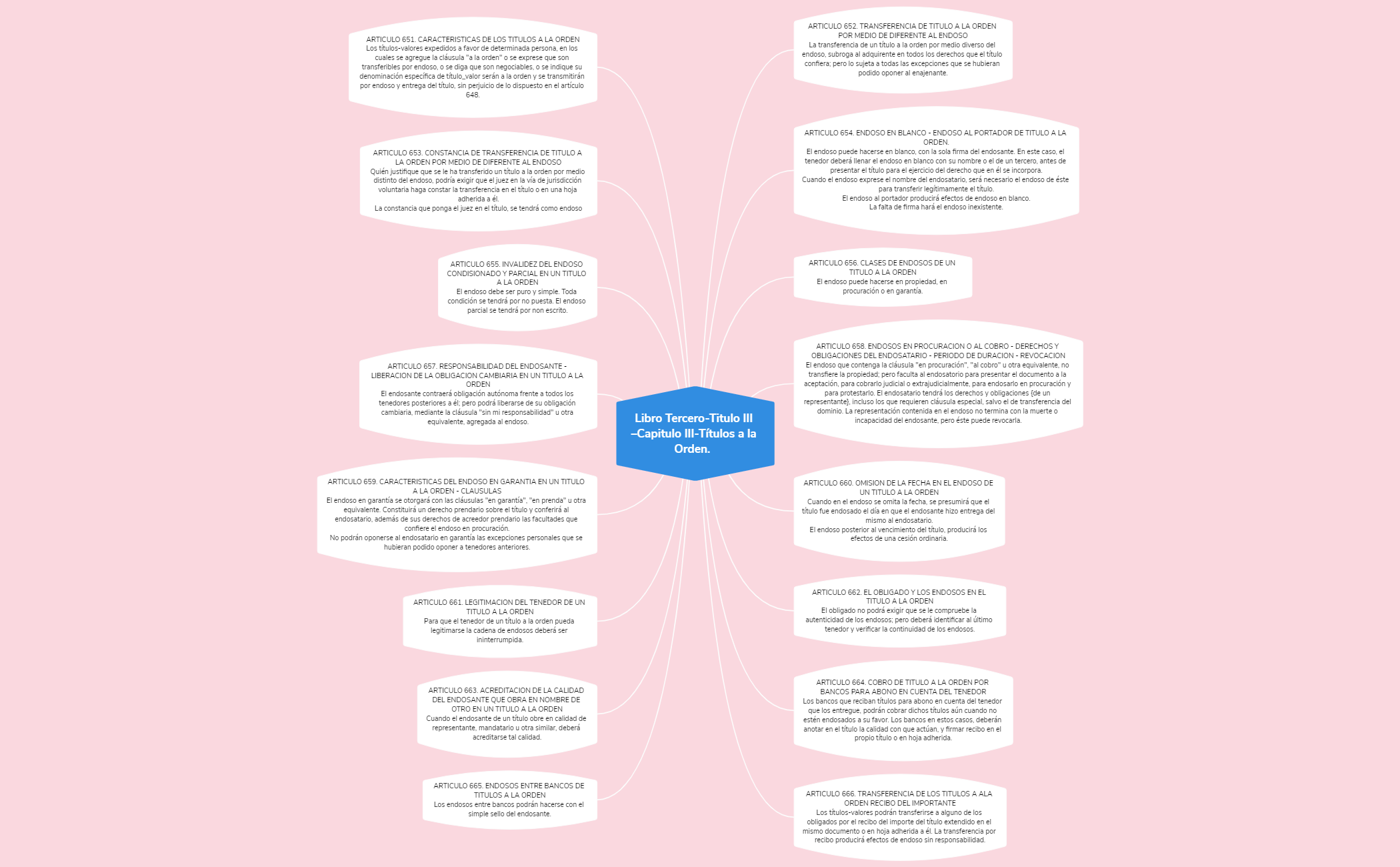 Libro Tercero-Titulo III –Capitulo III-Títulos a la Orden. | sofia Rico - Xmind