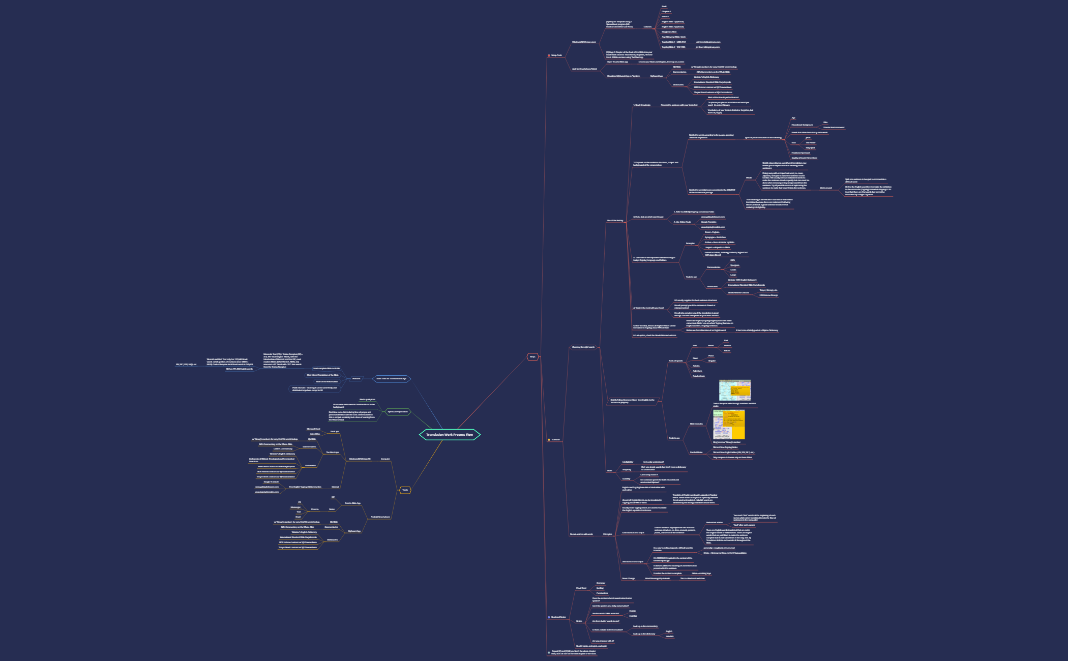 Translation Work Flow Process | imepv7 - Xmind