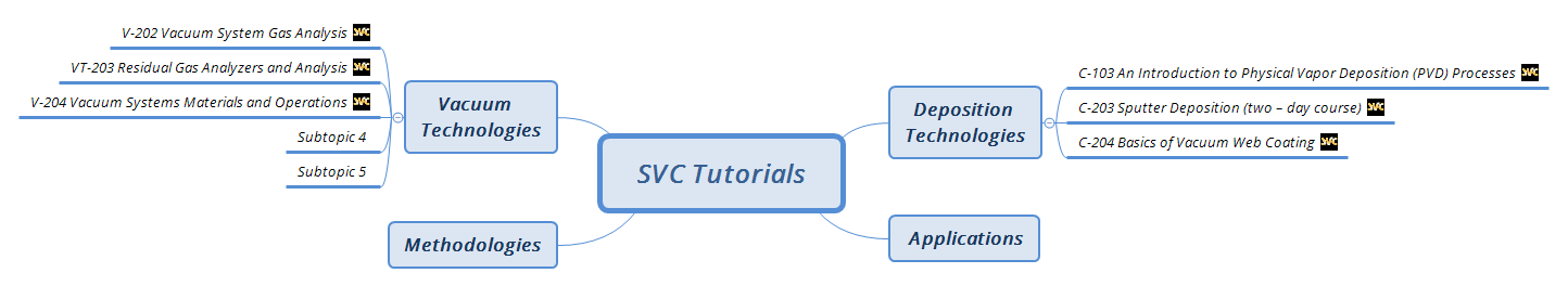 SVC Tutorials | Frank Zimone - Xmind