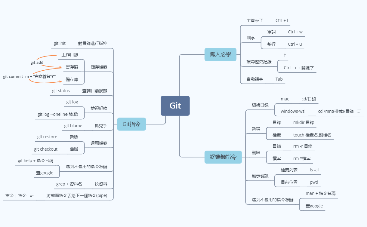 Git | EusWahnhhL - Xmind