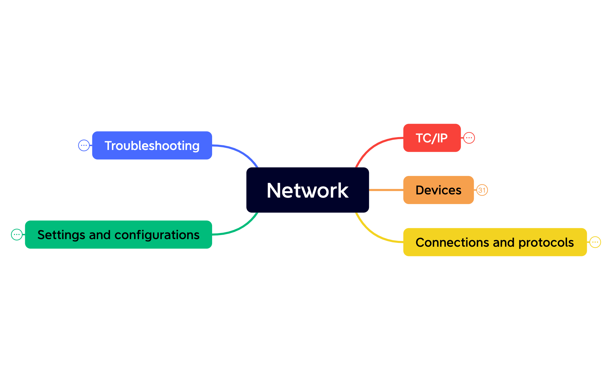 Network | Margarita Andrianova - Xmind