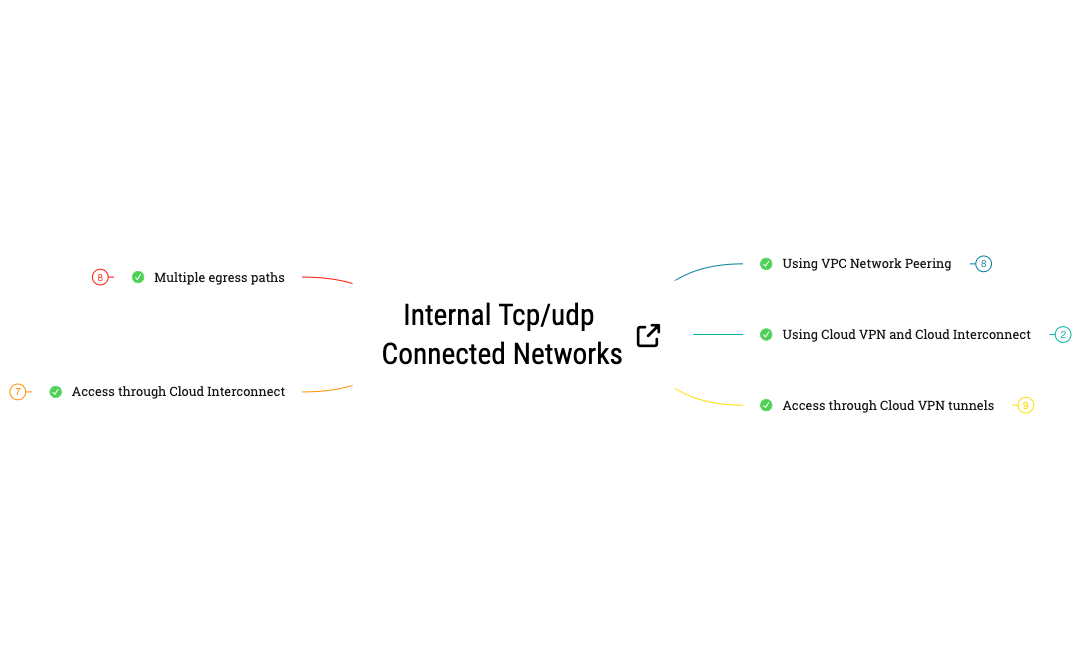 Internal Tcp Udp Connected Networks Tech Equity Xmind 