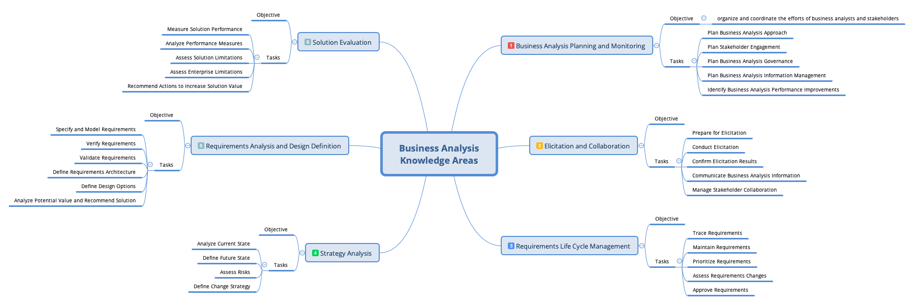 Business Analysis Knowledge Areas Oscar Xmind business-analysis-knowledge-areas-oscar-xmind