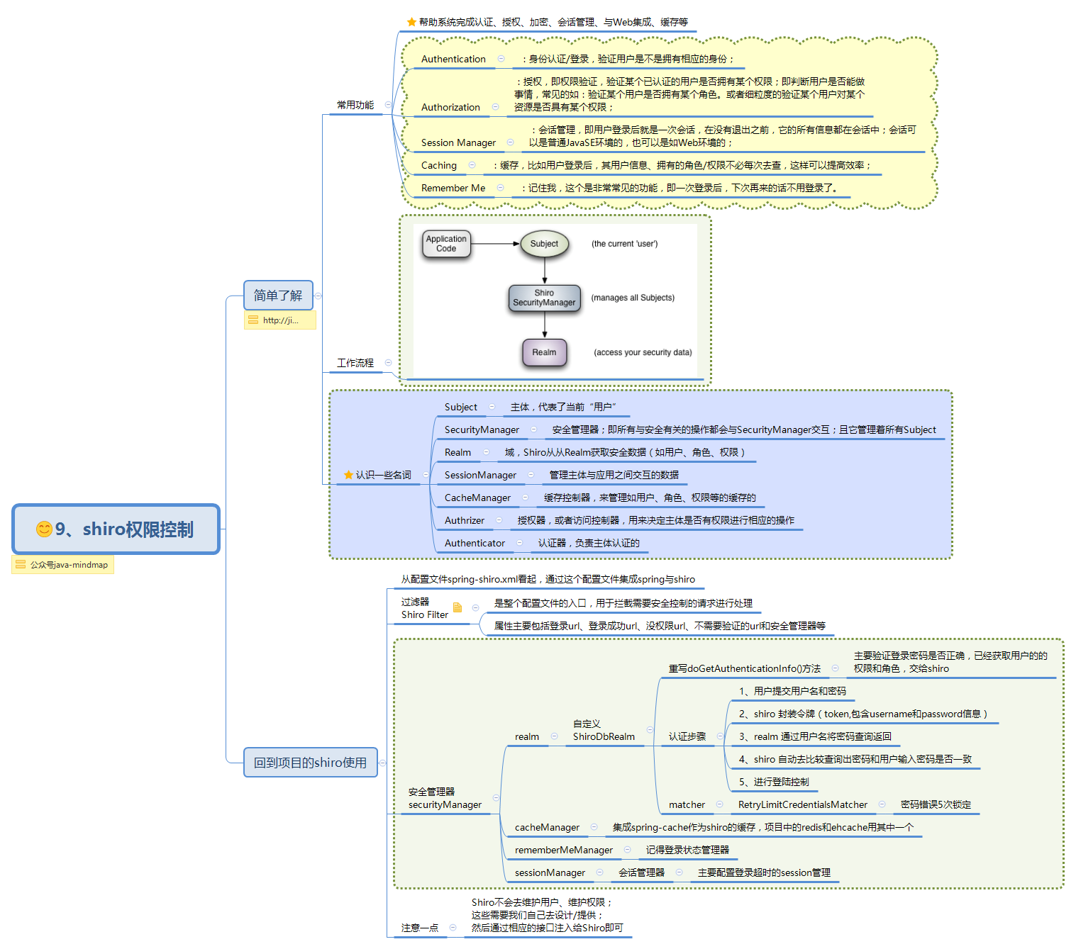 9、shiro权限控制 | lKKeADGfUp - Xmind