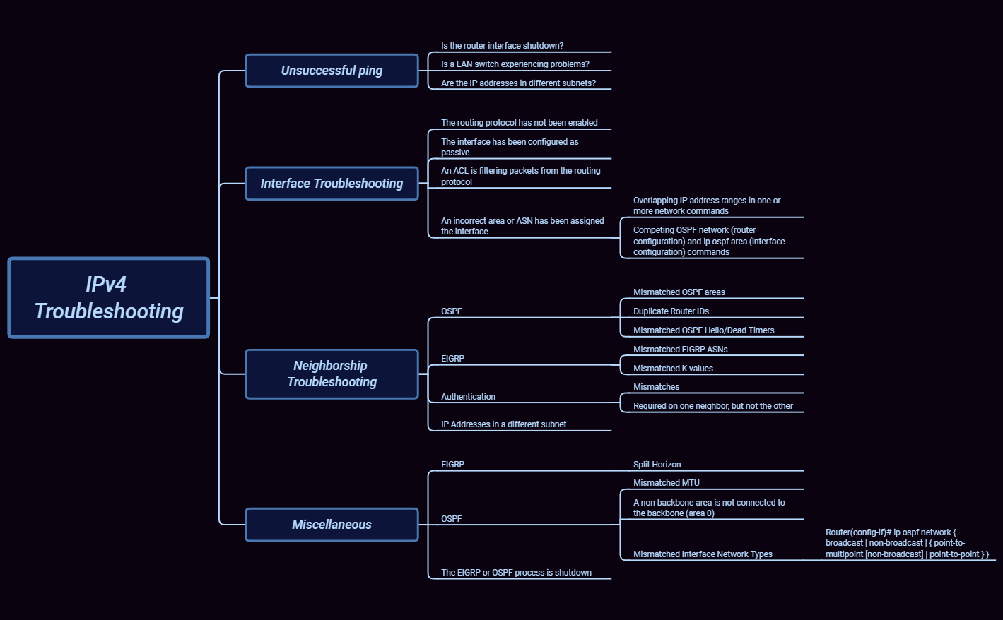 IPv4 Troubleshooting | CVuMftGqul - Xmind