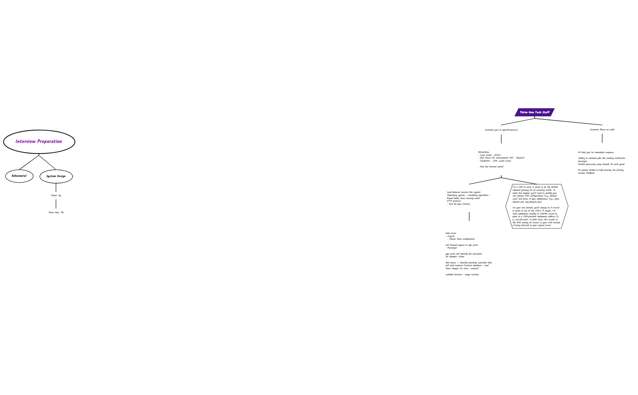 Interview Preparation | Priyanshi Sharma - Xmind