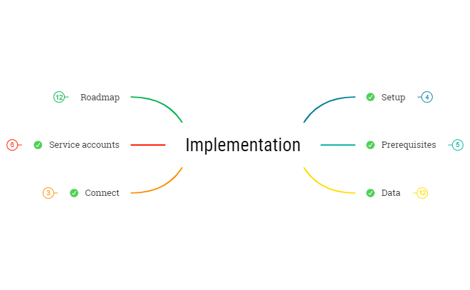 M4A_Implementation | Tech Equity - Xmind