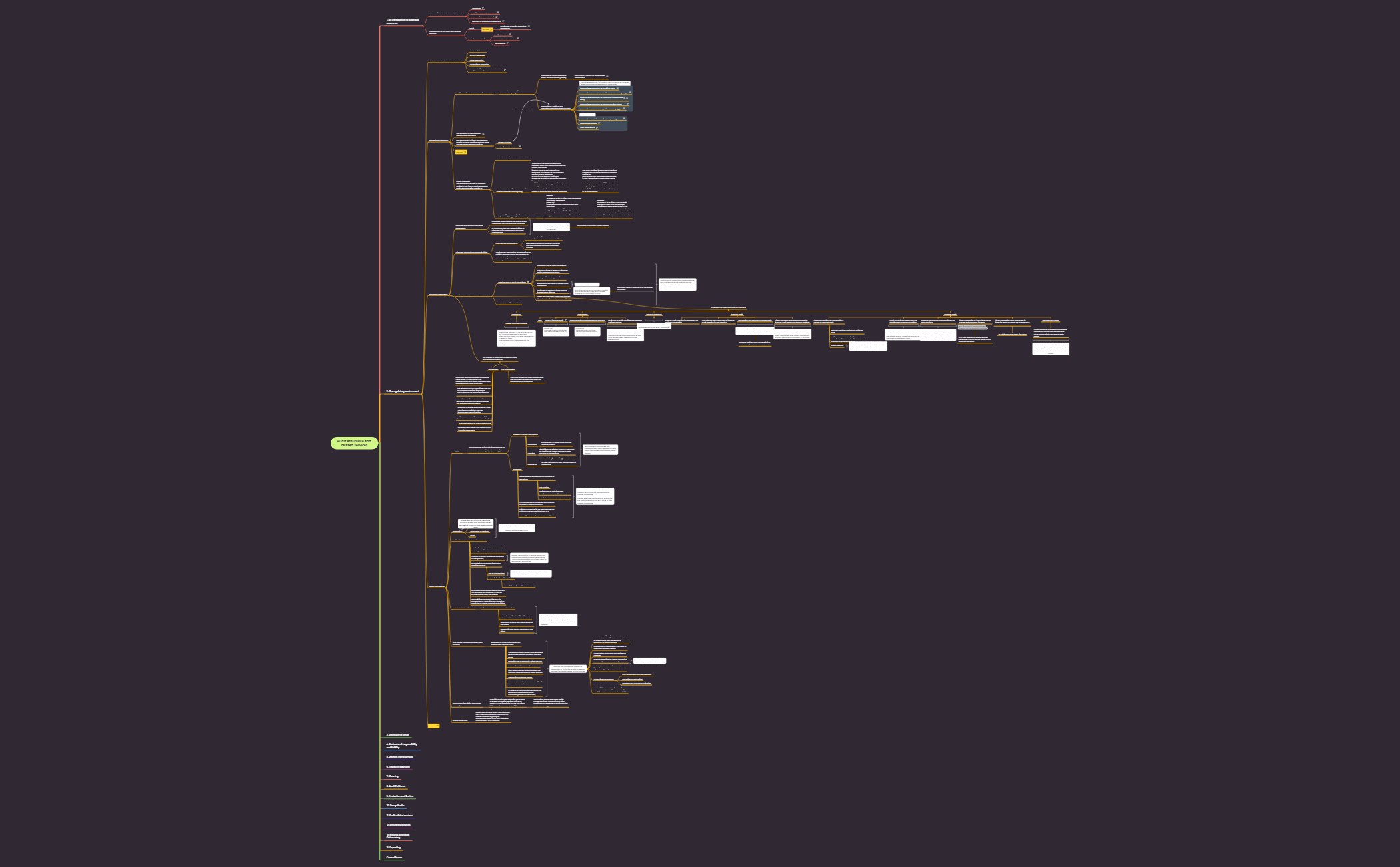 ISA 250 | Fazl Rahman - Xmind