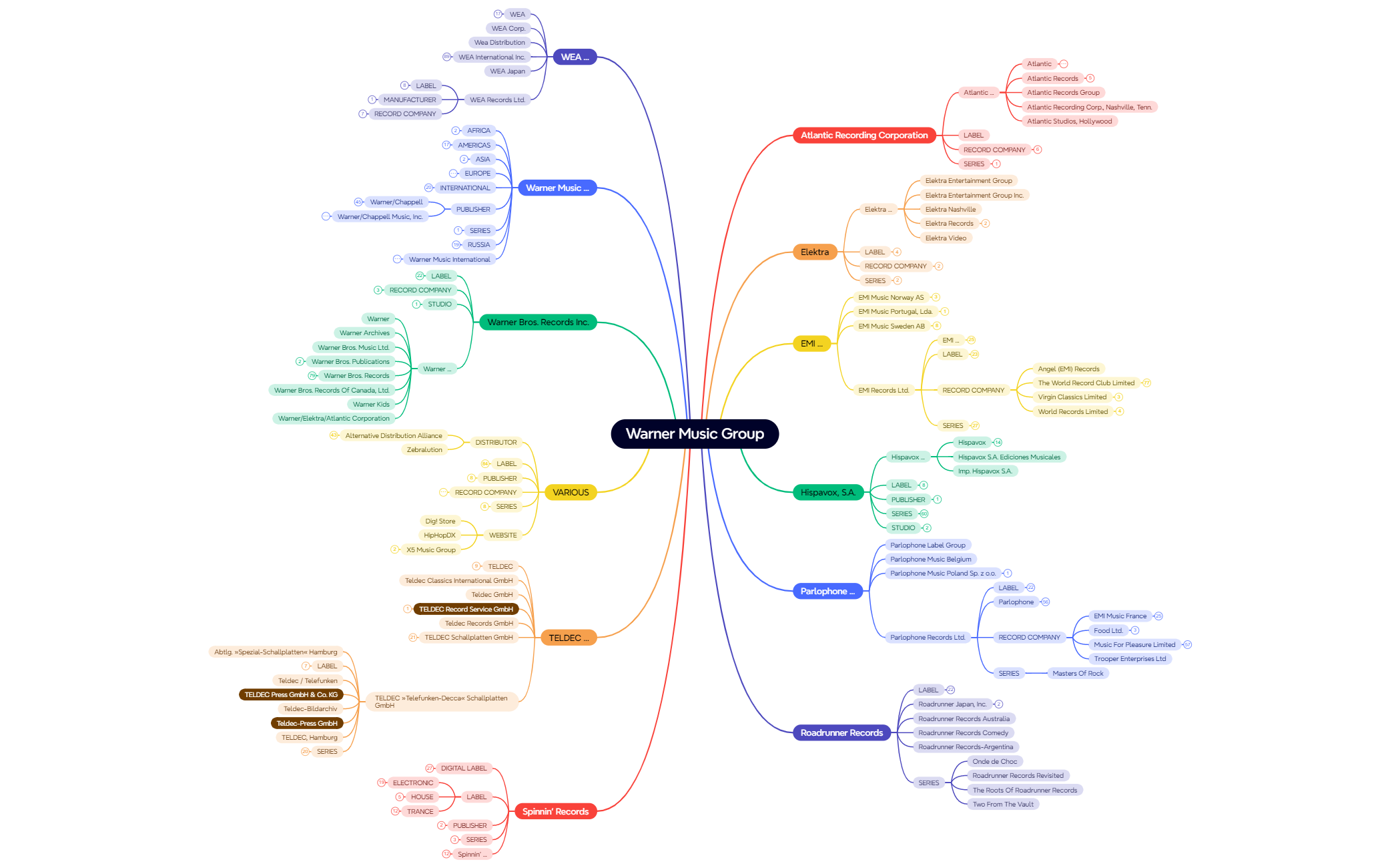 Warner Music Group | toastparrot - Xmind