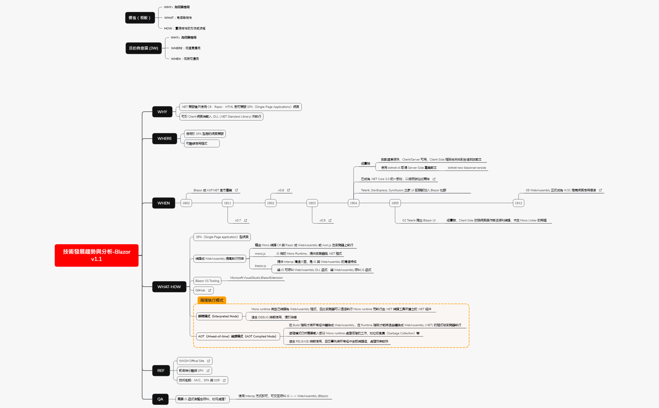 技術發展趨勢與分析-Blazor - Xmind - Mind Mapping App