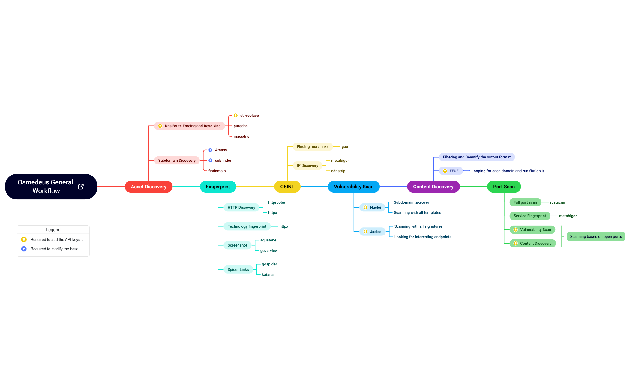 Osmedeus General Workflow.xmind | Ai Ho - Xmind