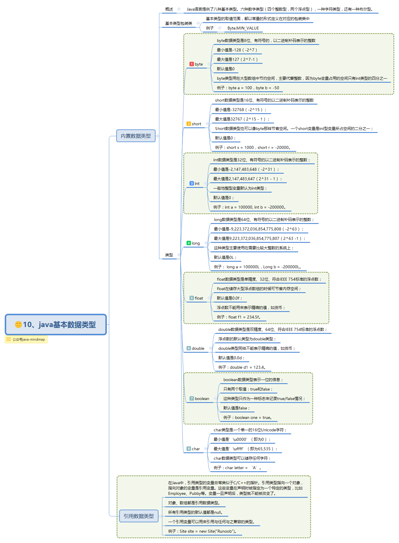 10、java基本数据类型 Lkkeadgfup Xmind 