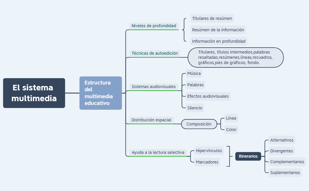 Estructura del multimedia educativo | alexandra platas - Xmind