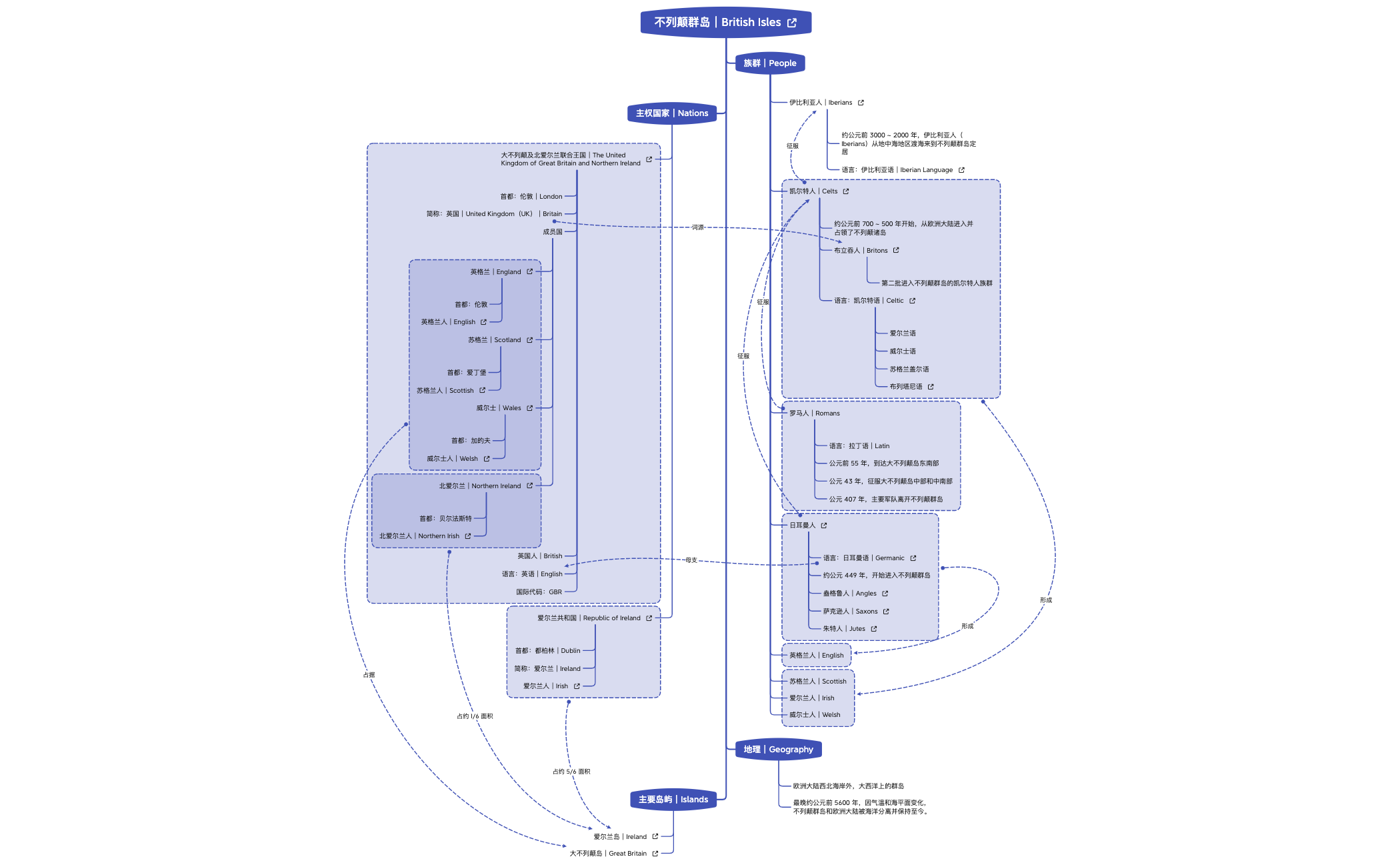 British Isles | Alex Zhang - Xmind