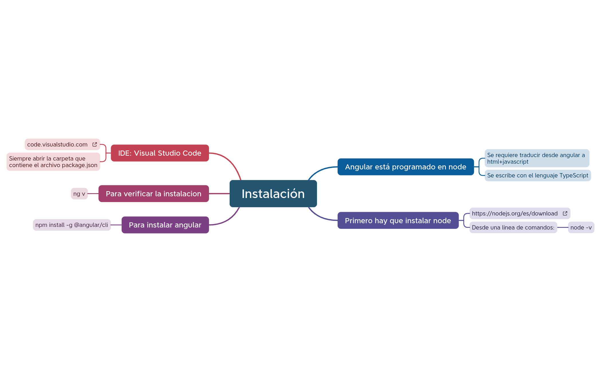 Sin título | Diego Serrano - Xmind