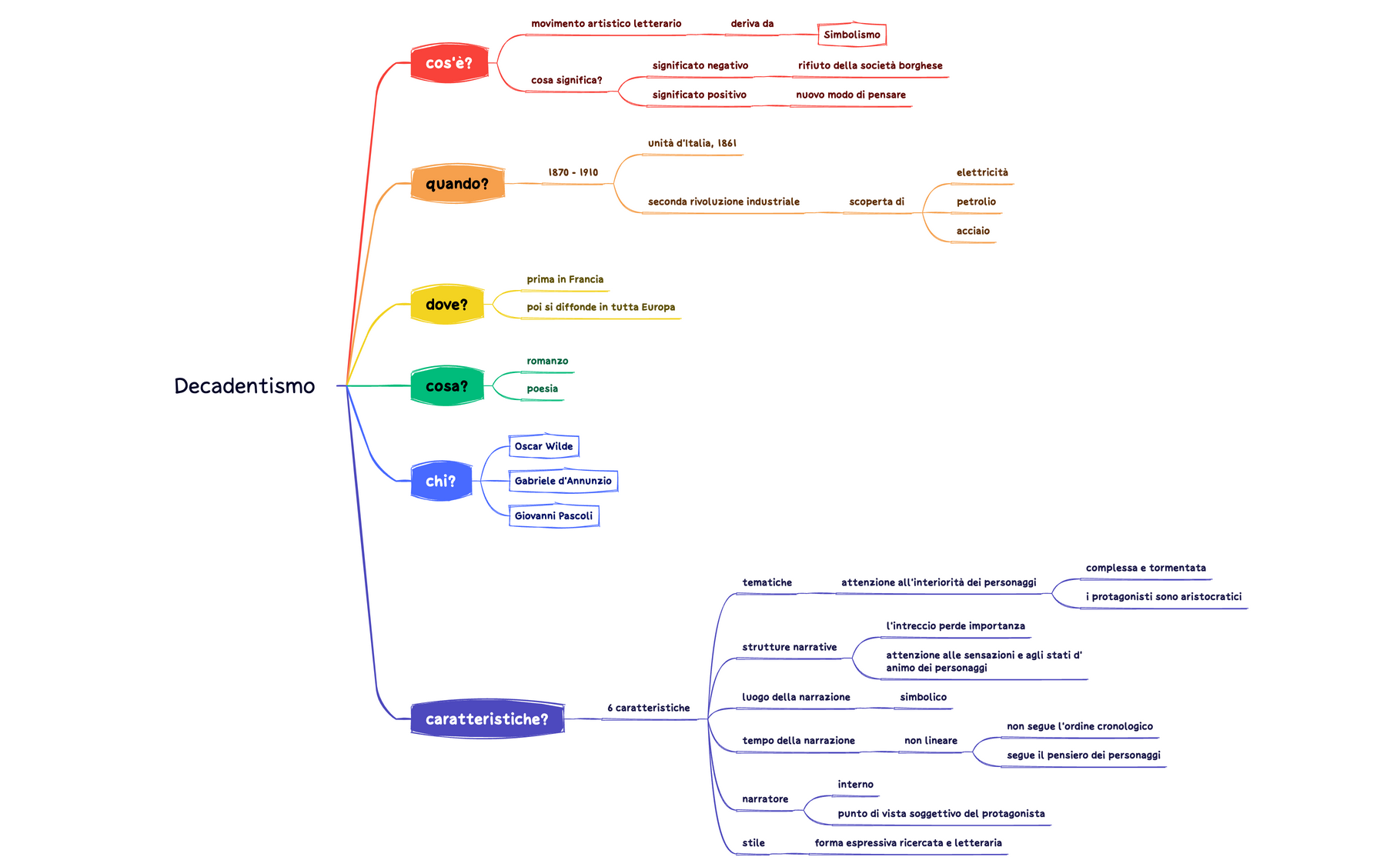 Mappa 1 | Fabiana Marchetti - Xmind