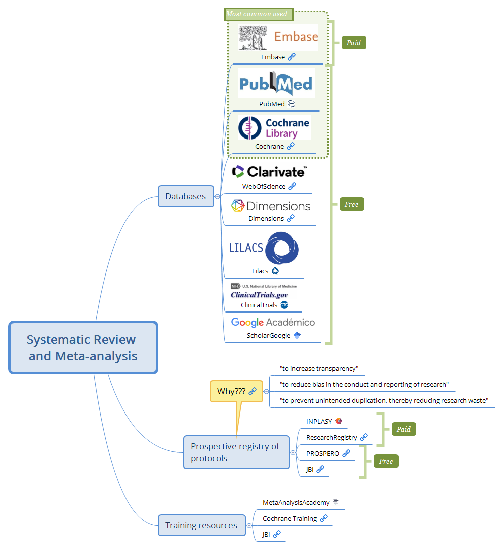 Systematic Review and Meta-analysis | Fabian Dávila - Xmind