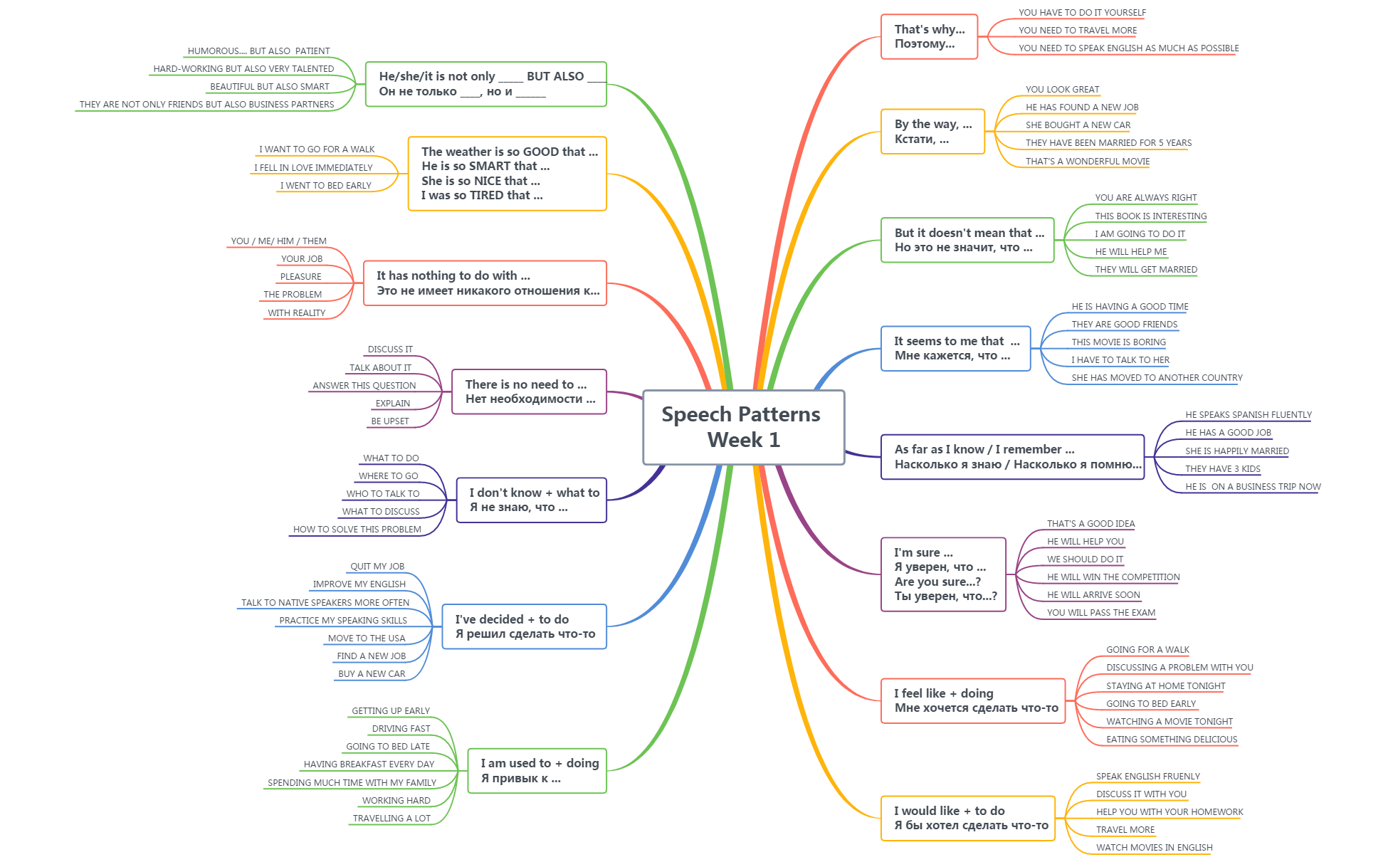 Speech Patterns Week 1 | LyudmilaM - Xmind
