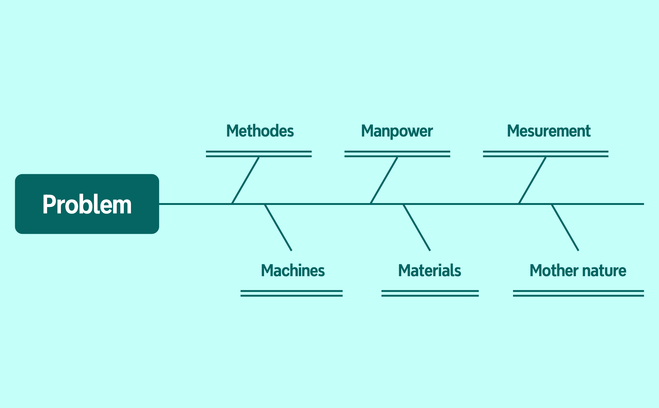 Main categories of causes | ROSE YAO - Xmind