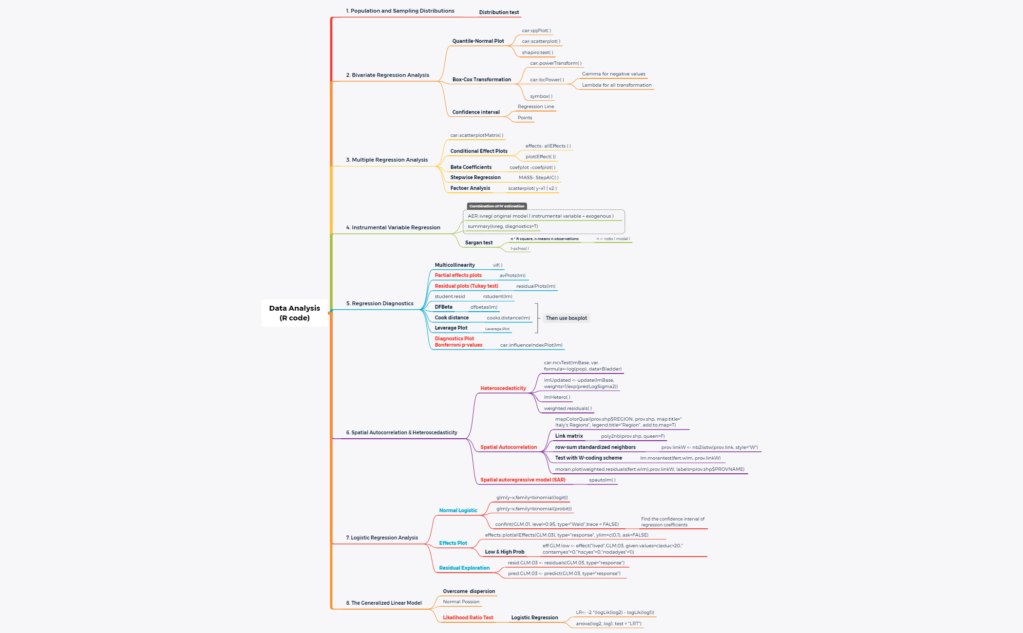 Data Analysis (R code) | Yalin Yang - Xmind