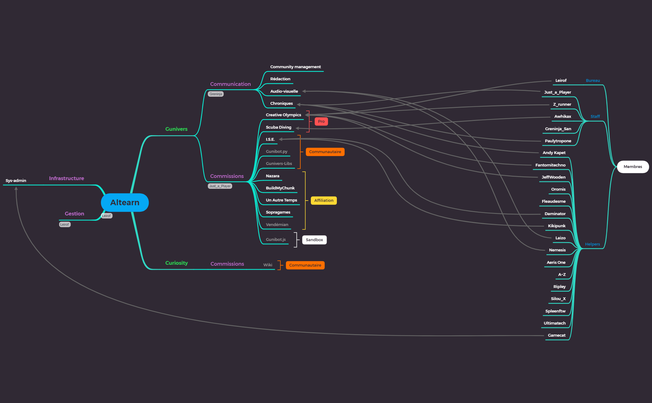 Altearn MindMap | EXDJNAfzfg - Xmind
