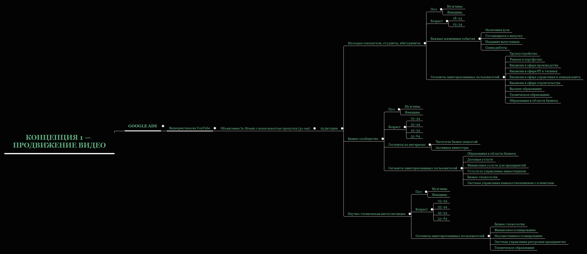 Концепция 1 — Продвижение видео | Vladimir Khlestkin - Xmind