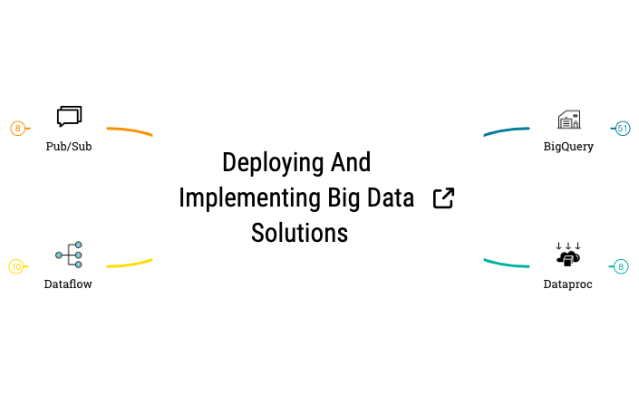 Deploying And Implementing Big Data Solutions Tech Equity Xmind