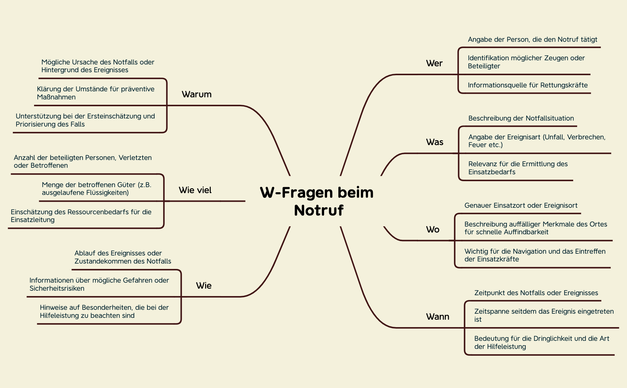 W-Fragen beim Notruf | ROSE YAO - Xmind