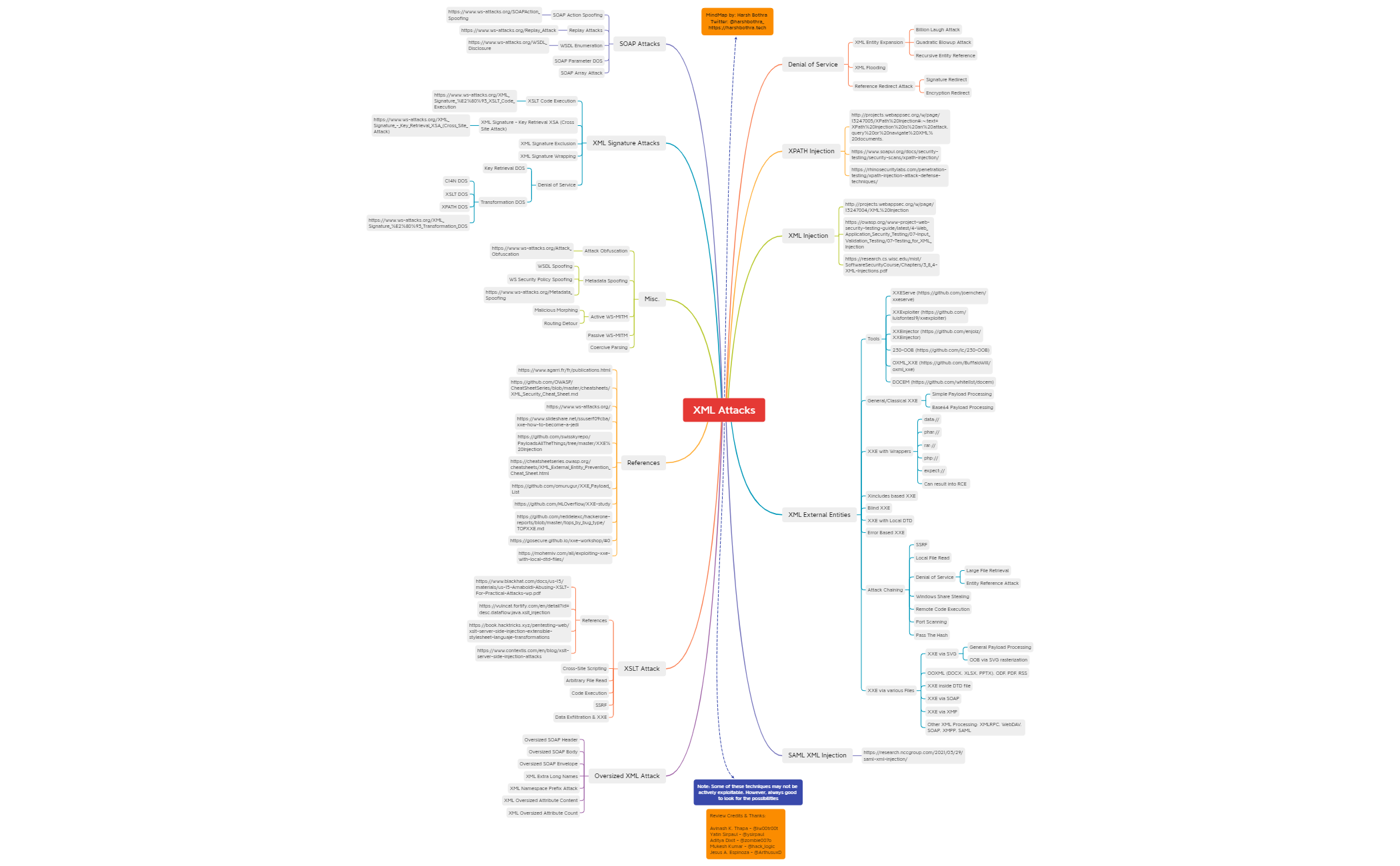 XML Attacks Harsh Bothra Xmind