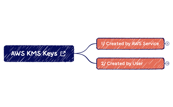 KMS Keys Primer - Rotation.xmind | Ravi Ved - Xmind