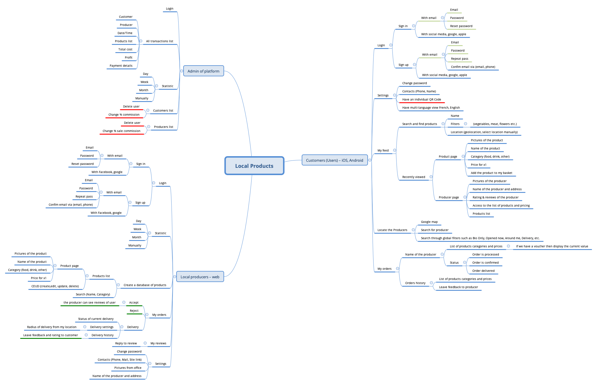 Local Products | igor.kokaiko - Xmind