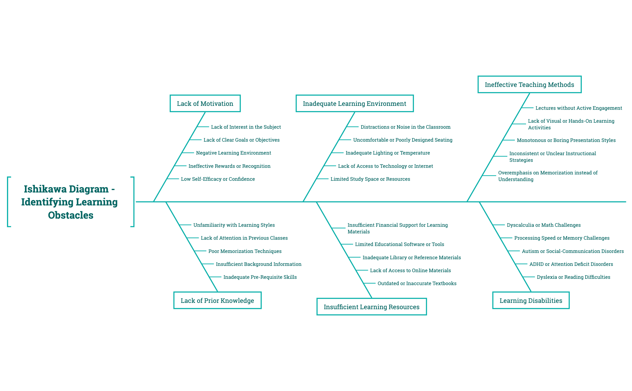 Ishikawa Diagram - Identifying Learning Obstacles | ROSE YAO - Xmind