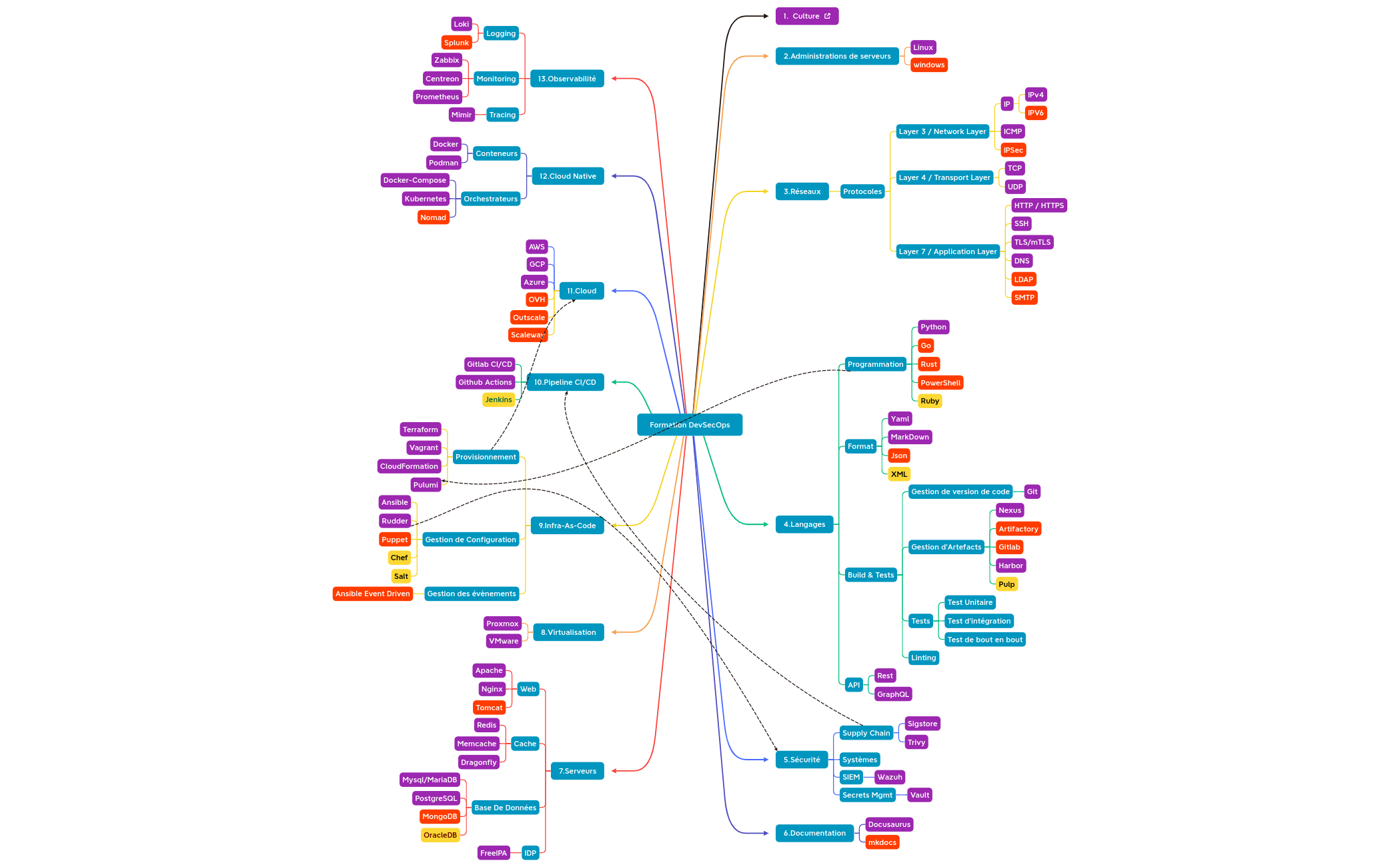 Formation DevOps | ETkYCqOrAU - Xmind