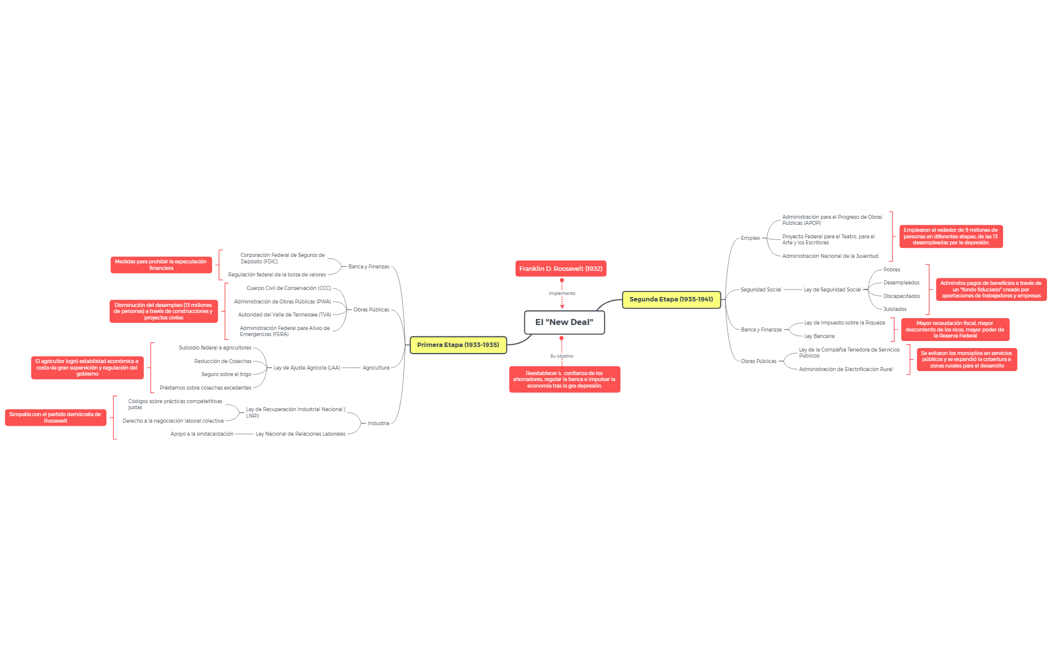 Etapas del New Deal - Xmind - Mind Mapping App