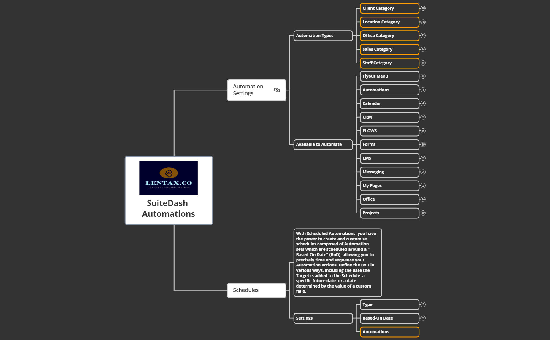 SuiteDash Automations | Jamie Williams - Xmind