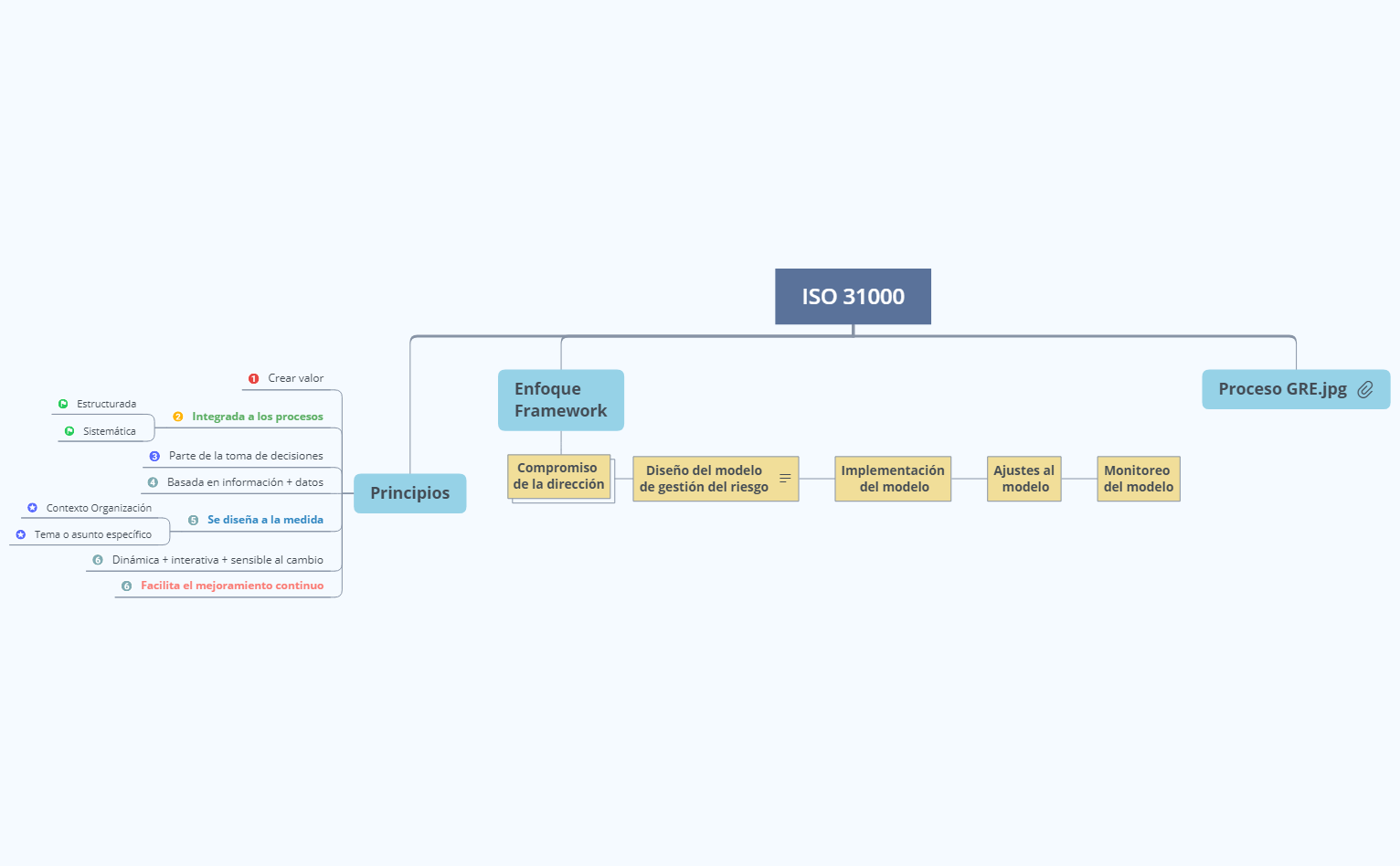 ISO 31000 | Hugo Andres Mera Garzon - Xmind